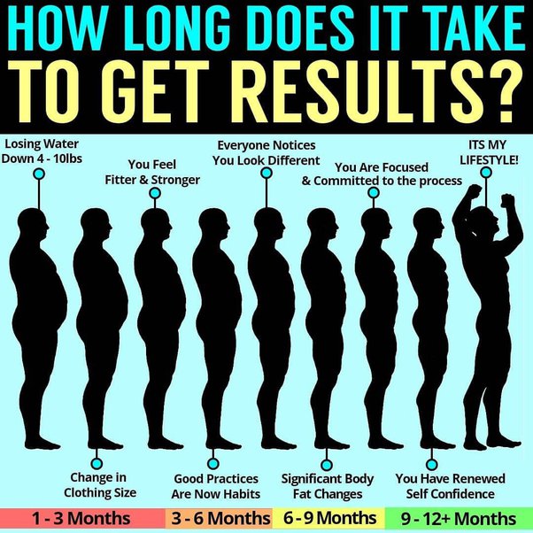 How Long Does It Take To See Results? – Platinum Training